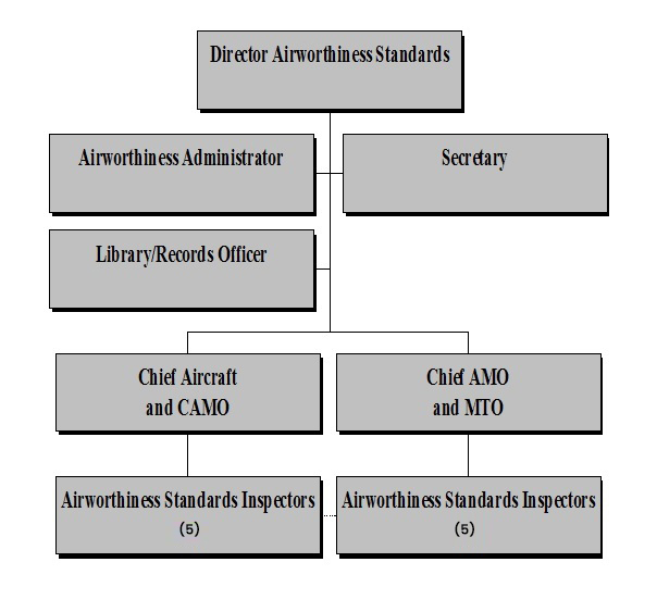 Summary and Organization | The Jordanian Civil Aviation Regulatory ...